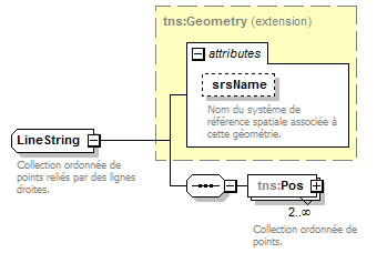 Geometry LineString