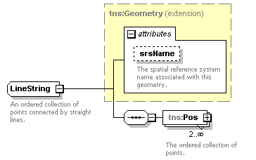 Mapping LineString