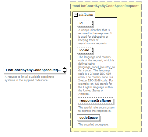 geometry - ListCoordSysByCodeSpaceRequest