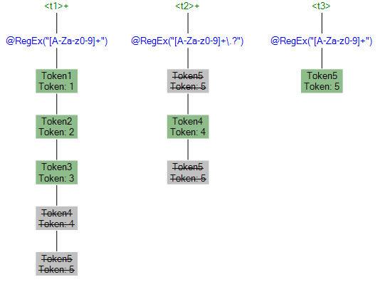 Expression Quantifiers: Greedy, Reluctant, and Possessive Behavior