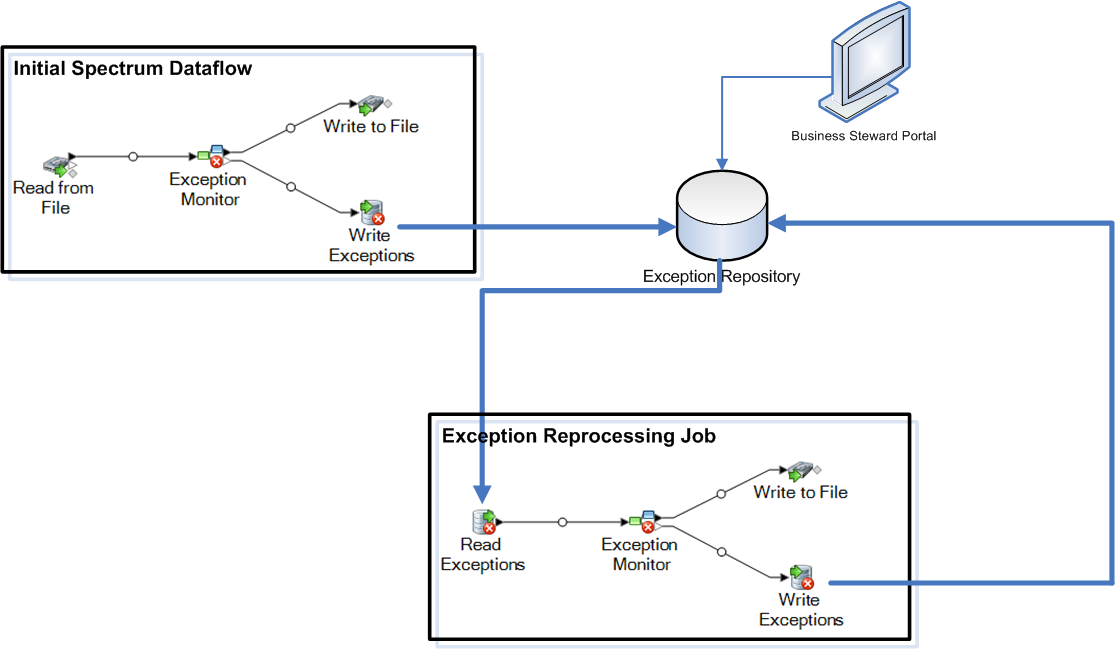 Diseño de un flujo de datos para procesar excepciones