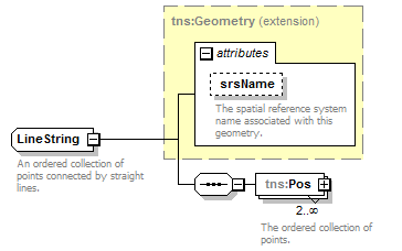 mapping - LineString