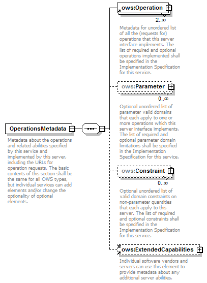 mws - OperationsMetadata
