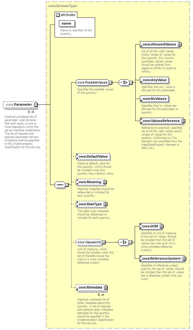 mws - OperationsMetadata