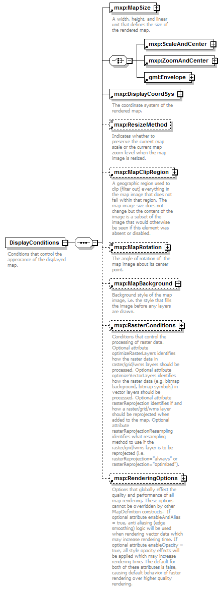 mws - DisplayConditions