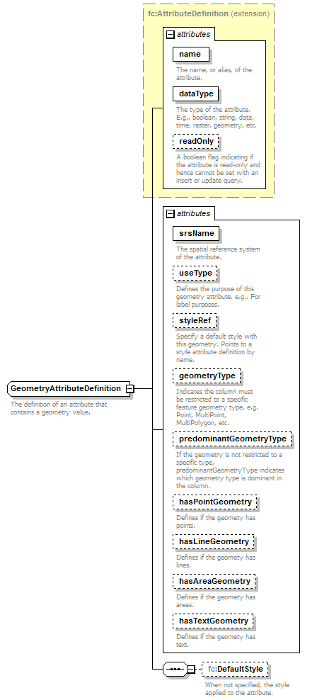 feature - GeometryAttributeDefinition