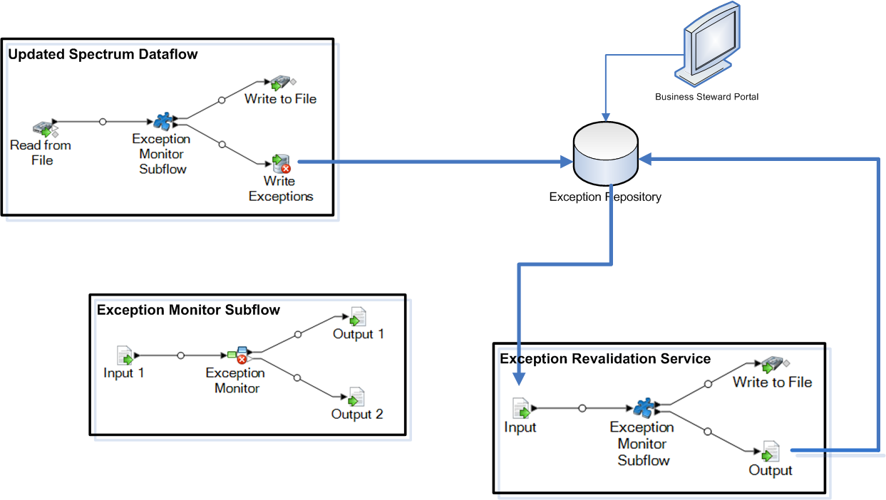 Designing a Dataflow for Real-Time Revalidation